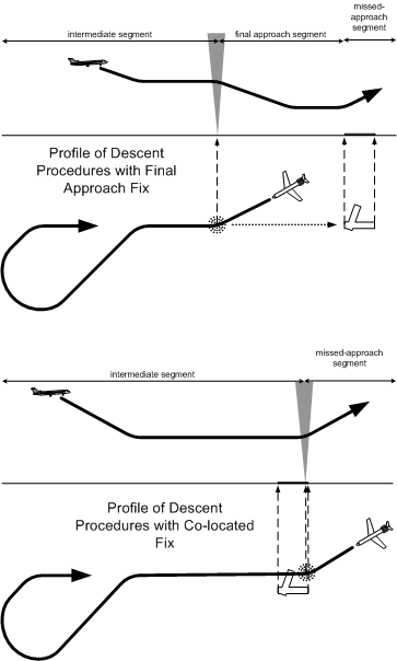 IFR Rules and Procedures--Arrivals, Langley Flying School